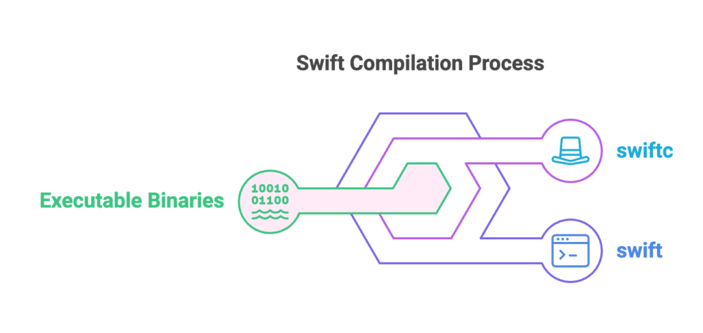 How Speed Up Xcode Build by mastering compilation modes